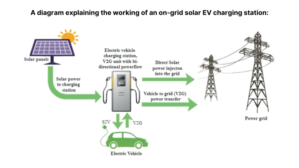 Solar EV Charging - evjoints