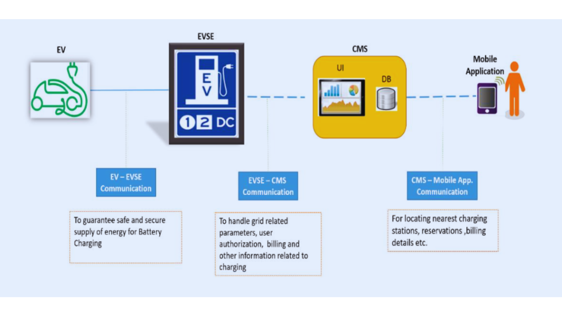EV Charging Management System (CMS) Explained | Improve EV Charging Efficiency | evjoints