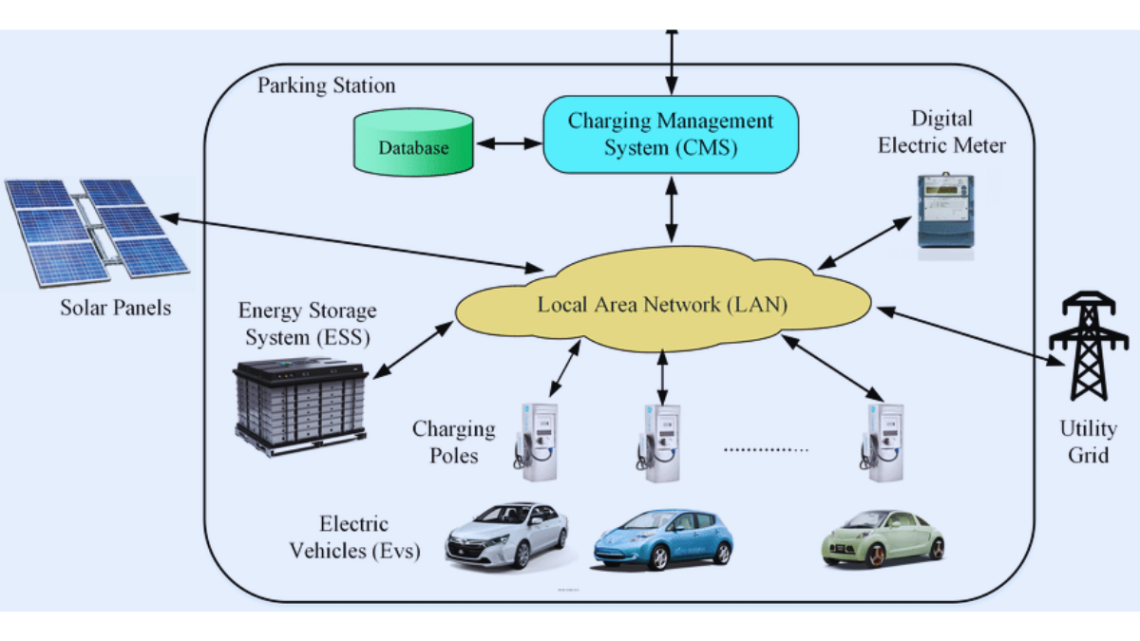 EV Charging Management System (CMS) Explained | Improve EV Charging ...