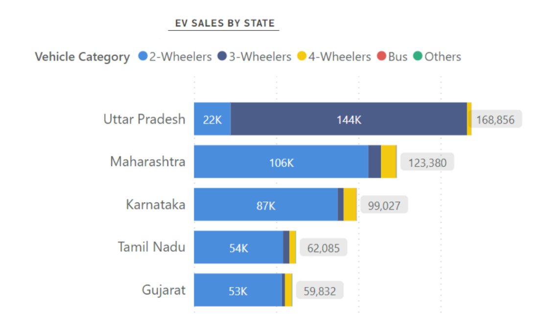 Top 5 States Leading in EV Adoption in India - 2023 Insights